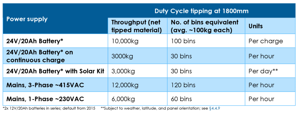 Simpro Dumpmaster Bin Lifter 1.8m (WBL1800B) - Richmond Rolling Solutions