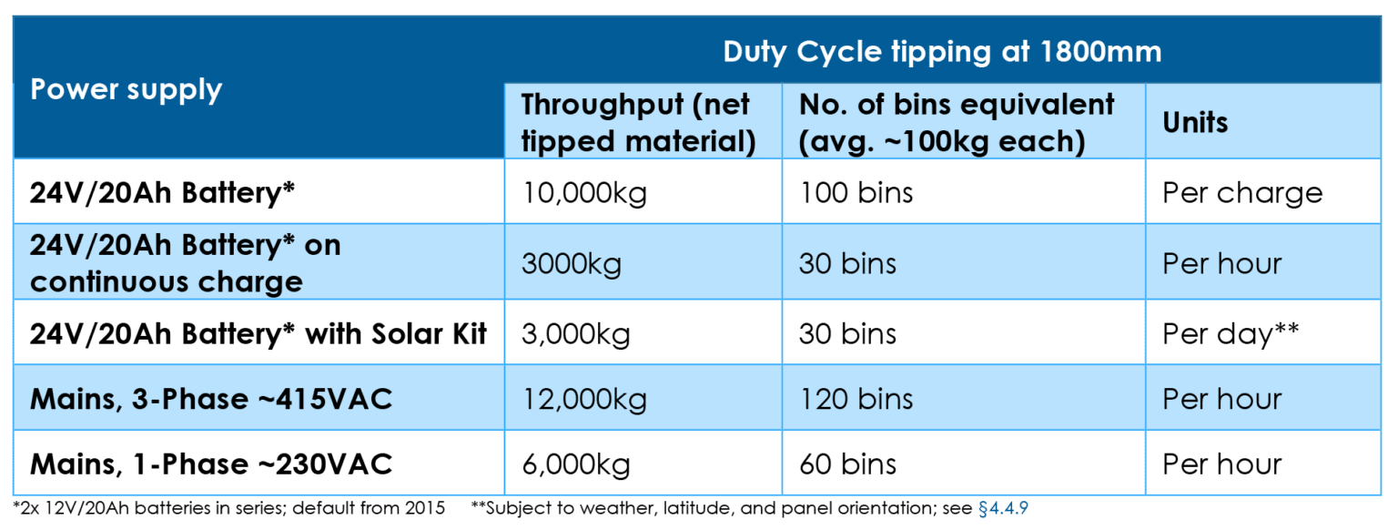 Simpro Dumpmaster Bin Lifter 1.8m (WBL1800B) - Richmond Rolling Solutions