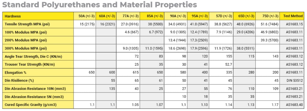 Polyurethane Mouldings: Custom Injection Rubber Moulds in AU
